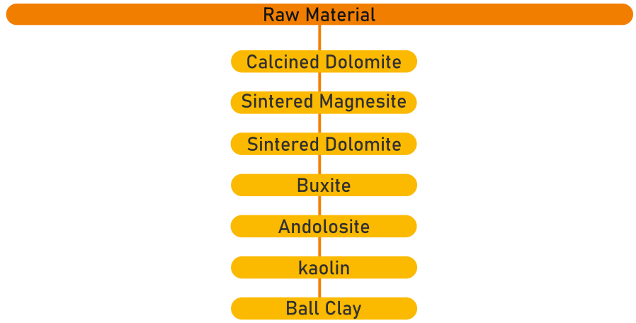 RAW MATRIAL - Via Port - Refractories